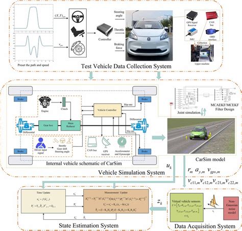 Simulation Experimental Platform For Vehicle State Estimation Download Scientific Diagram