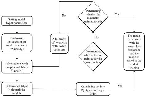 atmosphere free full text lightning identification method based on deep learning