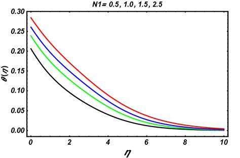 Behavior Of Radiation Parameter í µí± On Temperature Profile