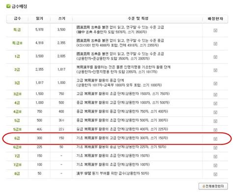 한국어문회 한자능력검정시험 준6급 합격 소식 네이버 블로그 한국어문회 한자능력검정시험 준6급 합격 소식 네이버 블로그