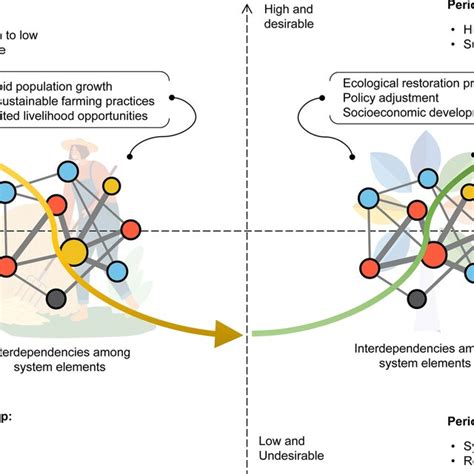 Pdf Escaping Social Ecological Traps Through Ecological Restoration And Socioeconomic