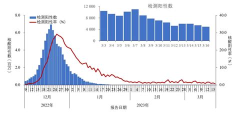中疾控最新通报：近期共发现86例本土重点关注变异株检测人数波动