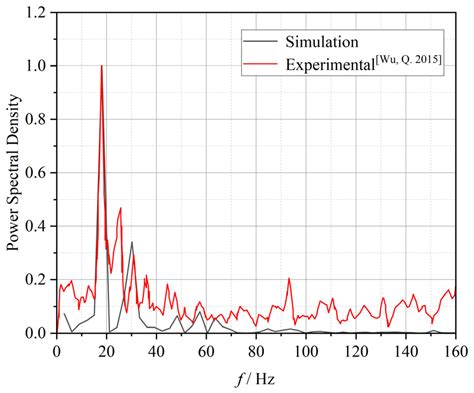 Research On Energy Dissipation Of Hydrofoil Cavitation Flow Field With