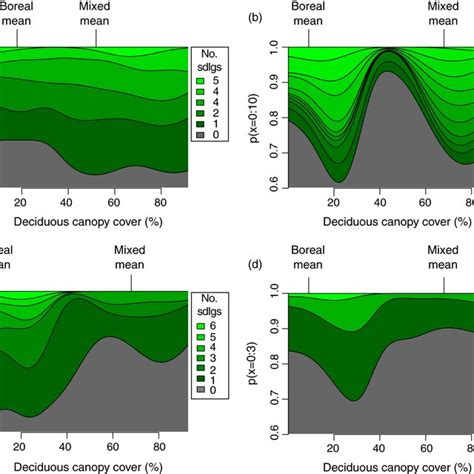 Conditional Density Plots Using 2017 Emergence Data To Show The Download Scientific Diagram