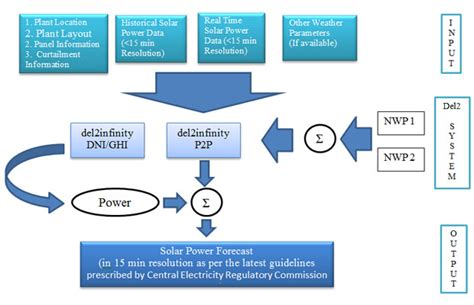 Submitting Forecast And Schedule Of Solar Power Generation