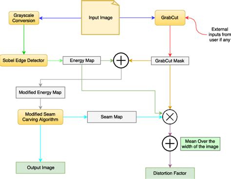 Figure 1 From An Improved And Optimized Content Aware Resizing Algorithm For Images With Densely
