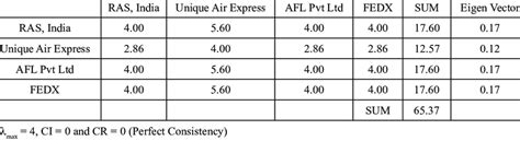 Normalized Matrix For Integration Download Scientific Diagram