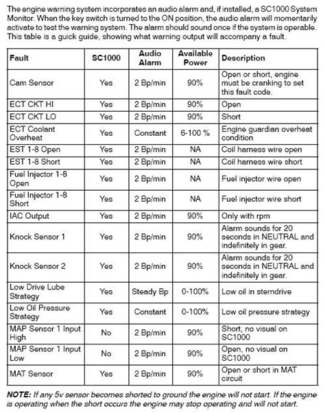 Mercury Fault Codes List