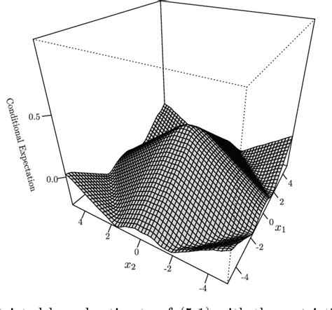 Figure 1 From Nonparametric Kernel Regression With Multiple Predictors And Multiple Shape