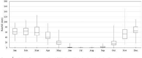 Figure 3 From Bias Correction Capabilities Of Quantile Mapping Methods