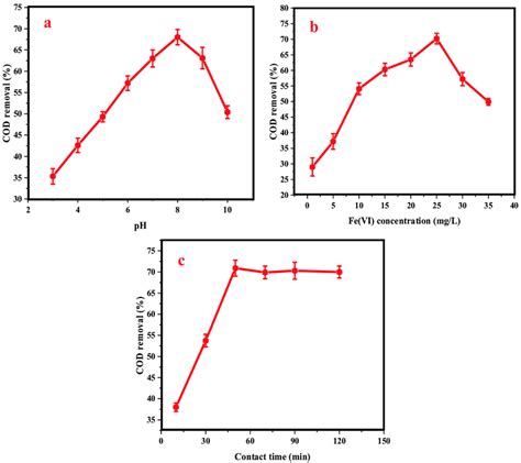 Screening Test Results For Cod Removal A Removal Of Cod Against Download Scientific