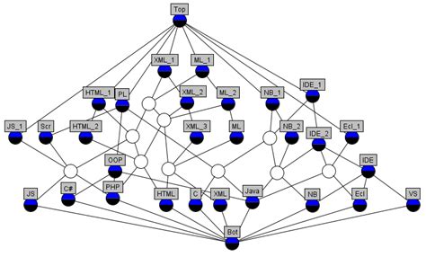 The Concept Lattice Corresponding To The Ontology Lattice With Added Download Scientific