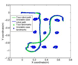 Unstable Partially Observable H SLAM Of Map Construction Download Scientific Diagram