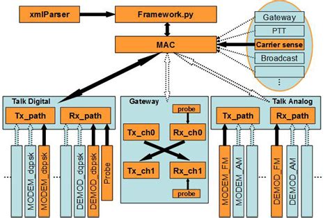 Pscr Phymac Waveform Framework Adapted From 19 Download