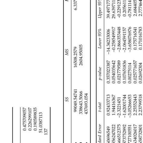 Multiple Regression Analysis Results Of Indian Consumer Electronics