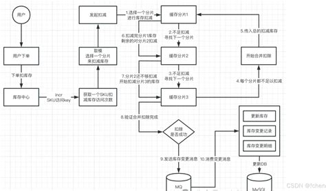 Redis在库存里的应用redis 库存问题 Csdn博客