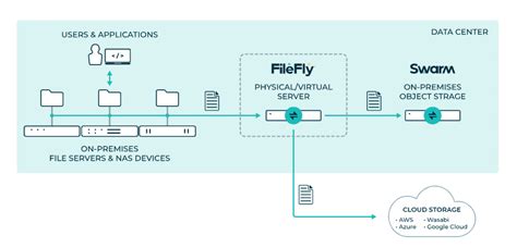 Datacore Offers Automated Migration To Object And Cloud Storage Techzine Global