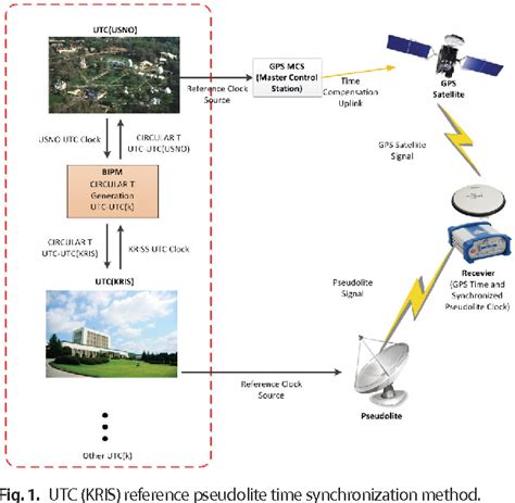 Figure 1 From Software Based Performance Analysis Of A Pseudolite Time Synchronization Method