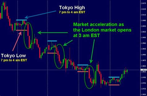 London Daybreak Strategy Indicator That Works Mt4