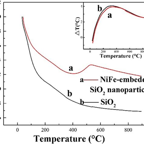 Tg Dta Graph Of Sio2 And Nife Embedded Sio2 Nanoparticles Download Scientific Diagram