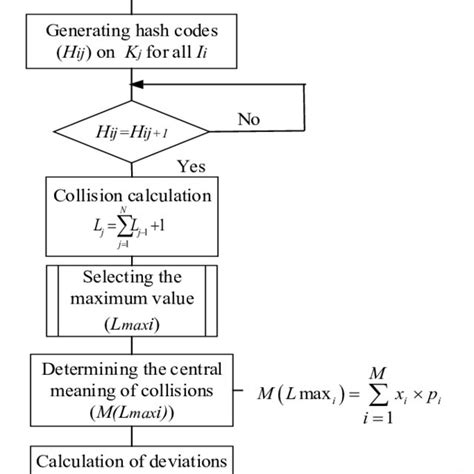 algorithm for checking hash codes to meet the requirements of a