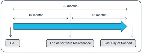Software Lifecycle Support Statement Fnd Cisco