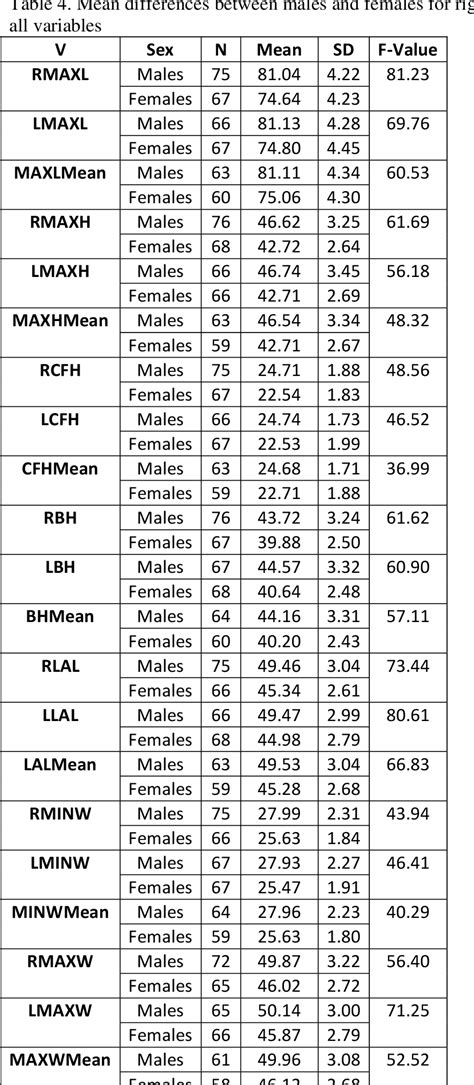 Table 4 From Sexual Dimorphism Of The Calcaneus In Contemporary Cretans Semantic Scholar