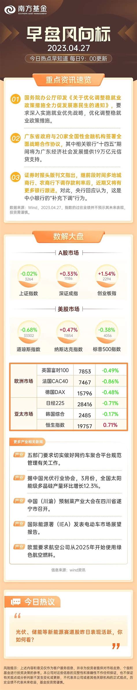 南方盘前风向标 2023427 国务院办公厅印发《关于优化调整稳就业政策措施全力促发展惠民生的通知》，要求深入实 雪球