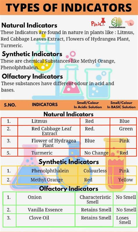 Types Of Chemical Indicators In 2025 Chemistry Basics Teaching Chemistry Chemistry Education