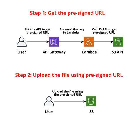 Upload File To S3 Using Lambda The Pre Signed Url Way