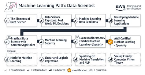 Machine Learning Data Scientist Path