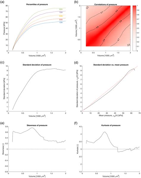 Statistical Analysis Of The Pressure Volume Data A Percentiles And Download Scientific