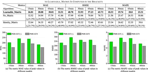 Table Iii From Regularized Spatialtemporal Graph Convolutional Networks For Metro Passenger