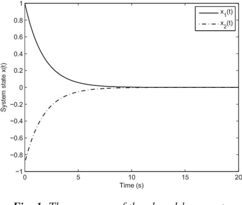 figure 2 from mode independent h∞ control of singular markovian jump systems via switching