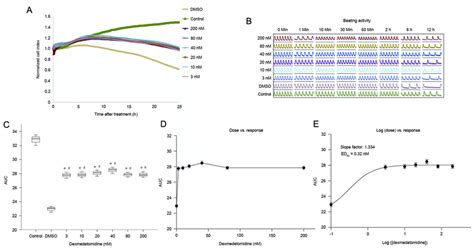 A Normalized Cell Index And B Beating Activity Of Primary Cultured
