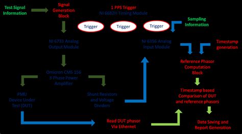 Overview Of The Program Flow For The Pmu Testing And Calibration System