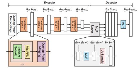 Semantic Segmentation Of Uavid Dataset Uavid Semantic Weights And Biases