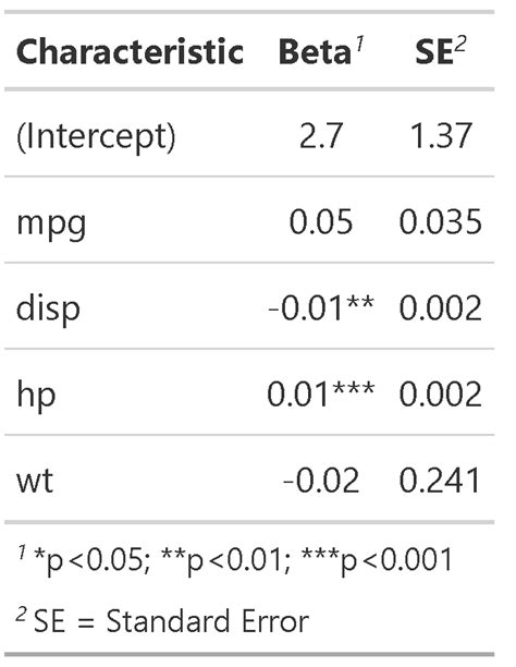 r can tbl summary be customized to display significance stars to the footer stack overflow