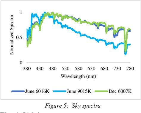 Figure 5 From Multispectral Lighting Simulation Approaches For Predicting Opsin Driven Metrics