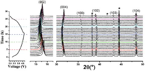 In Situ XRD Patterns Collected During The Fi Rst Charge Discharge Of Download Scientific
