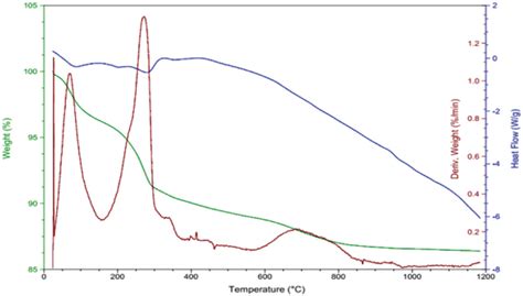 tga dsc spectra of the fe3o4‐sio2 nanocomposite download scientific