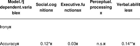 Stepwise Regressors For Behavioral Results By Cognitive Processes And Download Scientific
