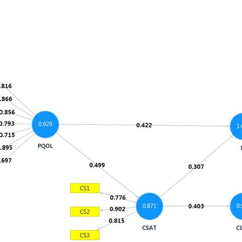 Pls Sem Model With Indicator Loadings And Structural Coefficients Download Scientific Diagram