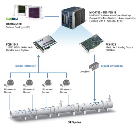 Oil And Gas Pipeline Leak Detection Solution 研華