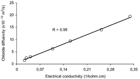 Relationship Between Chloride Diffusivity And Electrical Conductivity