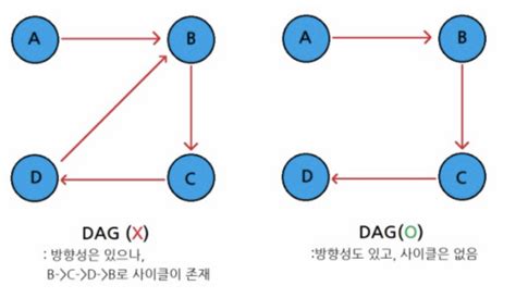 알고리즘 그래프 이론 크루스칼 알고리즘 Kruskal Algorithm 위상 정렬topology Sort