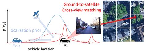 cross view matching for vehicle localization by learning geographically