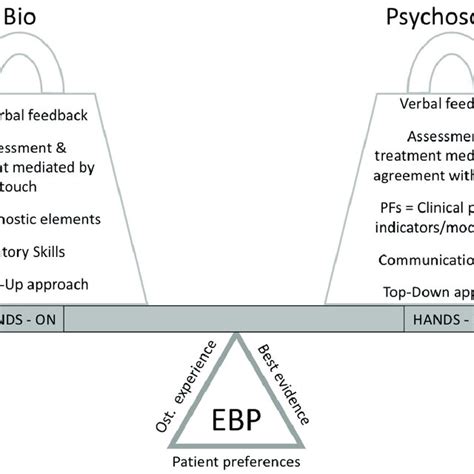 Evidence Based Practice Ebp Plays A Pivotal Role In The Balance Of Download Scientific
