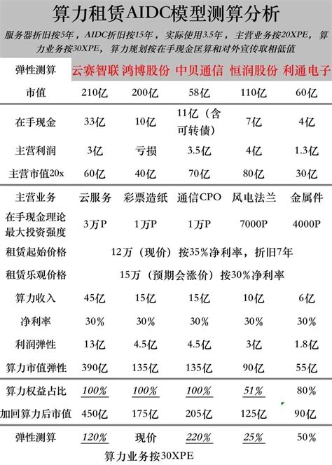 算力租赁aidc模型测算分析（机构观点仅供参考） 财富号 东方财富网