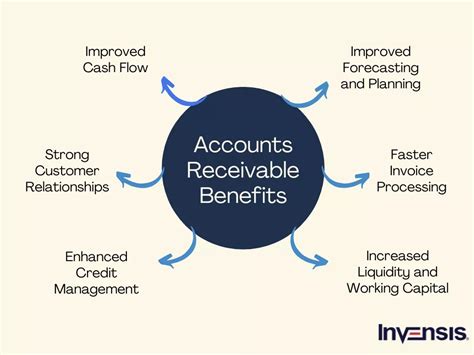 Accounts Receivable Benefits Artofit
